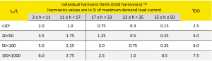 Chapter 3 - Harmonics & IEEE 519 - Power Quality Explained